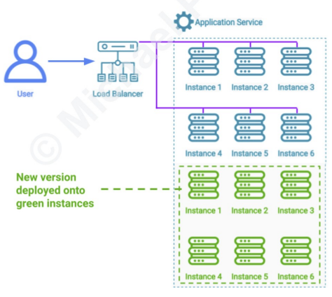 Deployment Patterns | Raghu's Notes