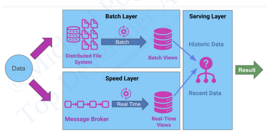 Performance Patterns | Raghu's Notes
