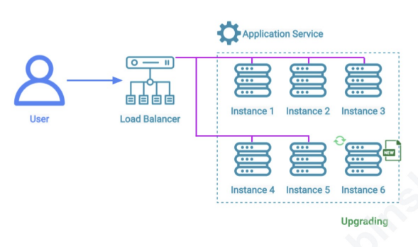 Deployment Patterns | Raghu's Notes